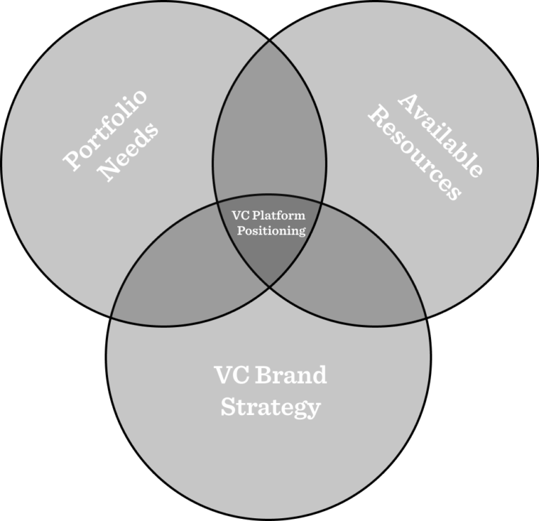 Deep Dive: VC Value Add