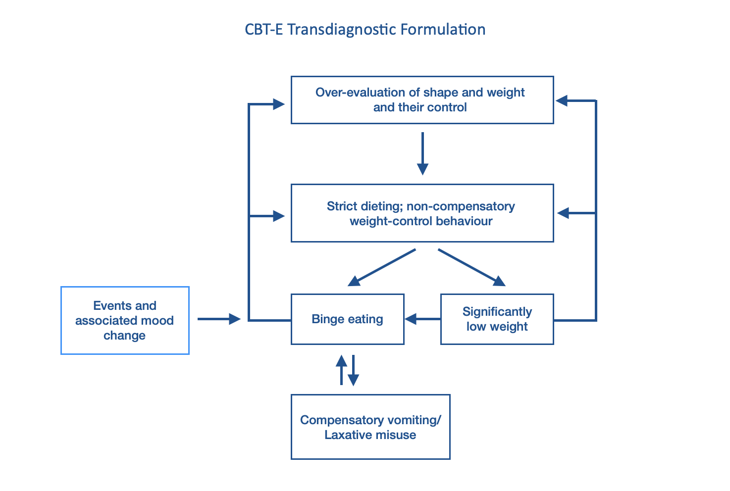 What is Cognitive Behavioural Therapy - Enhanced (CBT-E)? | Exhale ...
