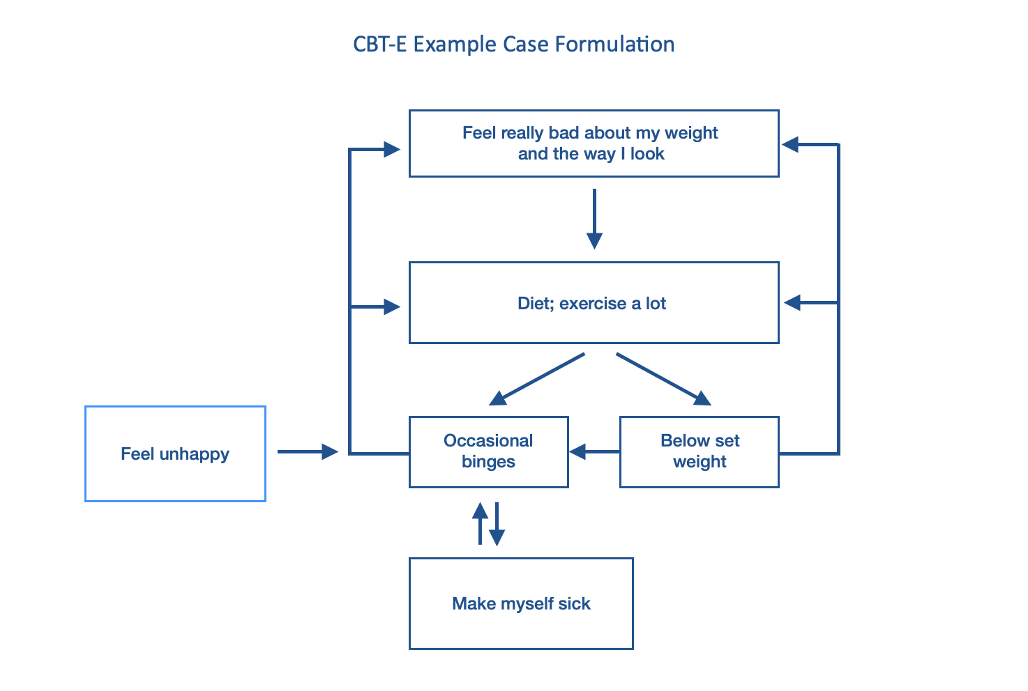 What is Cognitive Behavioural Therapy - Enhanced (CBT-E)? | Exhale ...