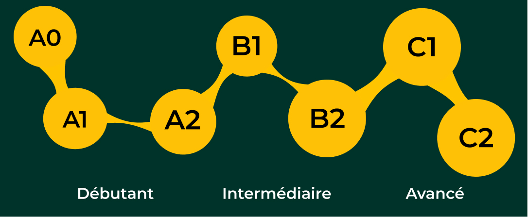 La Méthode n°1 pour Apprendre l'Anglais - Le Cercle des Langues