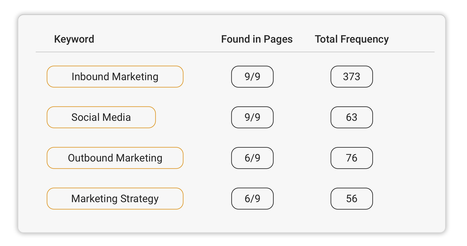 Free Keyword Frequency Checker - Try our Free Tool