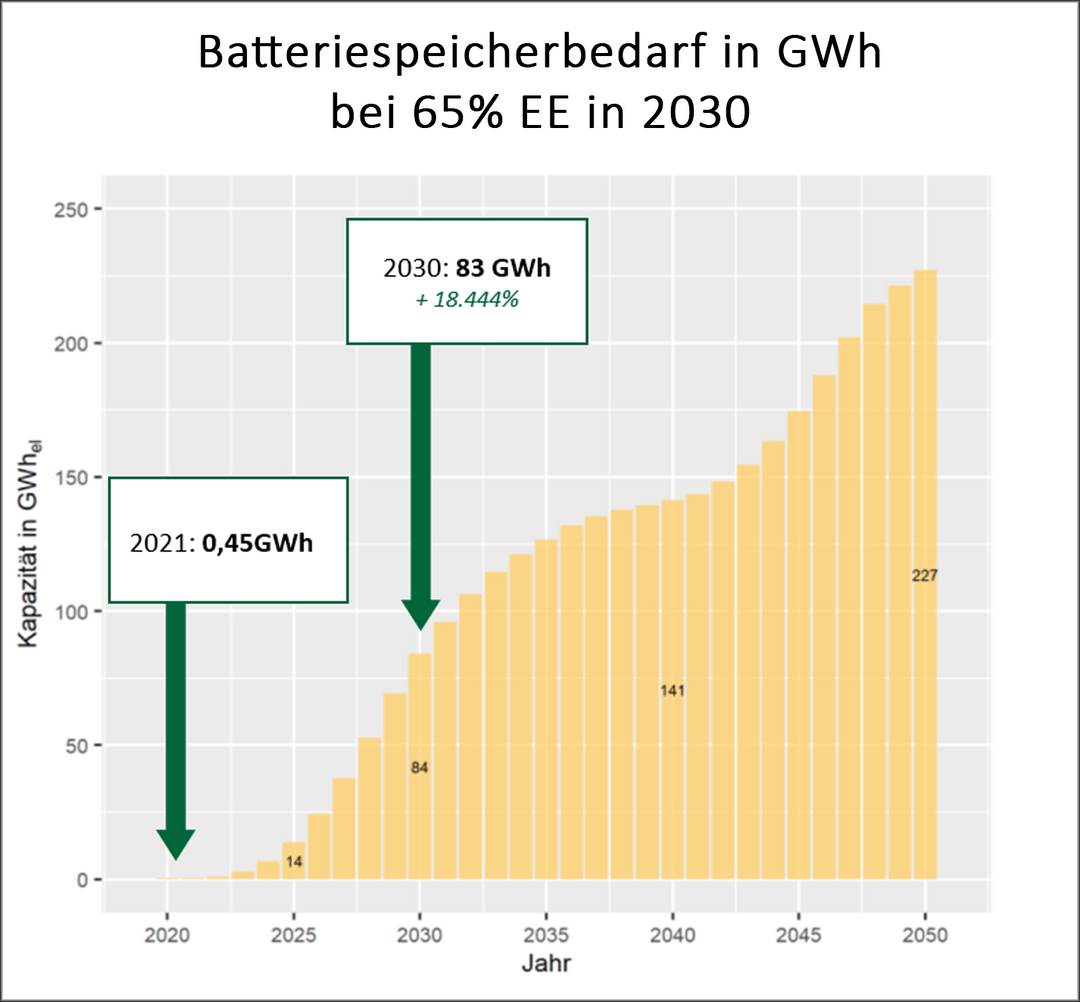 Batteriegroßspeicher als Schlüsseltechnologie der Energiewende