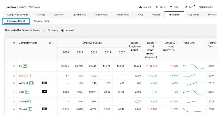 Employee Count Trend | Tracxn