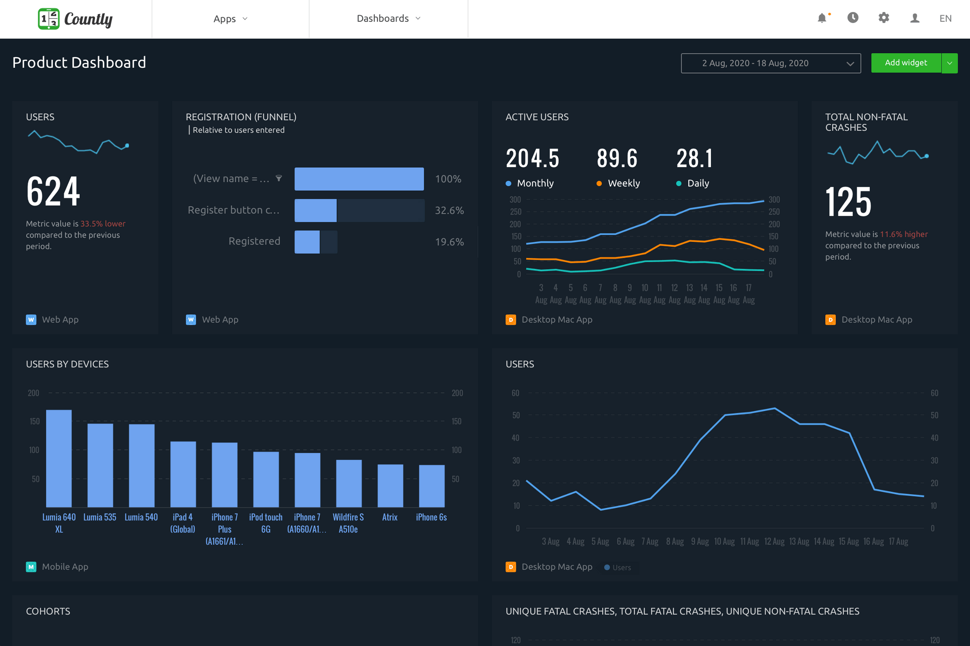 Dashboards Feature for Product Analytics | Countly