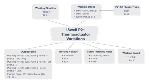 Introduction to Thermoactuators | iSwell Blogs