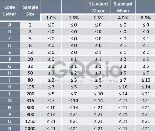ANSI Sampling Tables | ANSI/ASQ Z1.4 | ANSI AQL Chart | GQC
