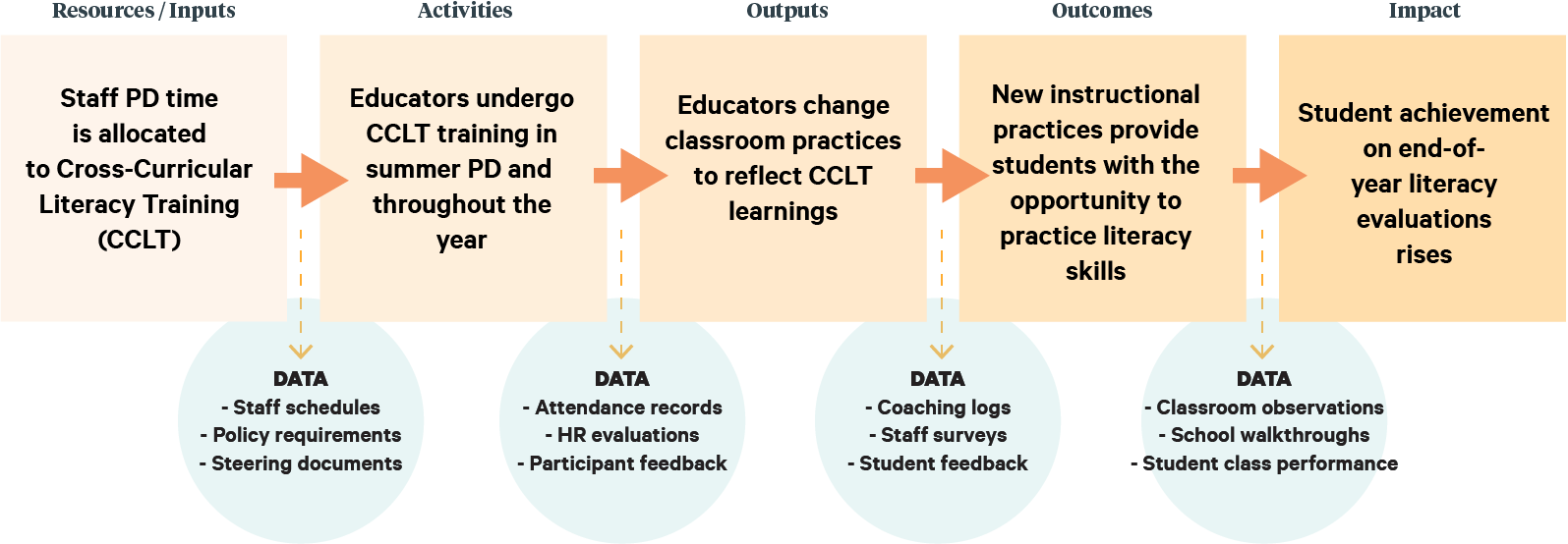 KickUp | Actionable data: Teacher PD, logic models, and connecting ...