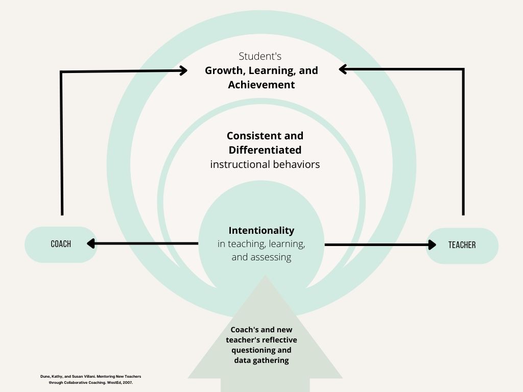KickUp | Introducing: Collaborative Coaching from KickUp