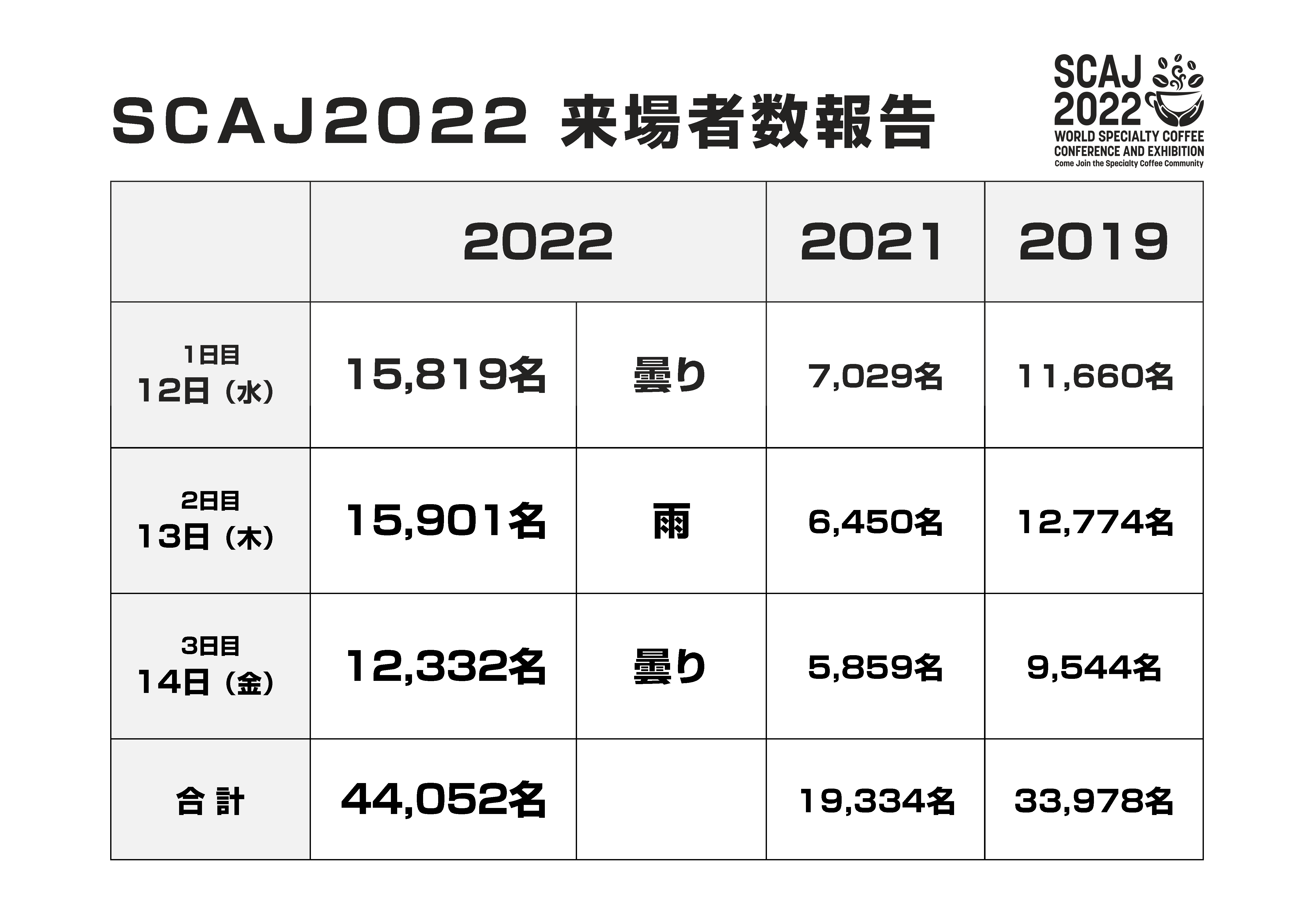 SCAJ2022: WORLD SPECIALTY COFFEE CONFERENCE AND EXHIBITION