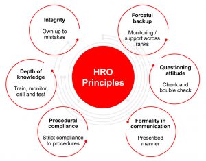 High Reliability Organizing (HRO) - SyRiM