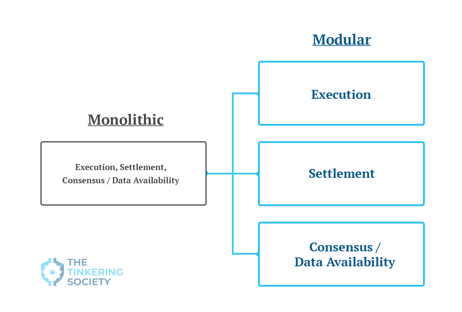 Modularity By Analogy The Tinkering Society