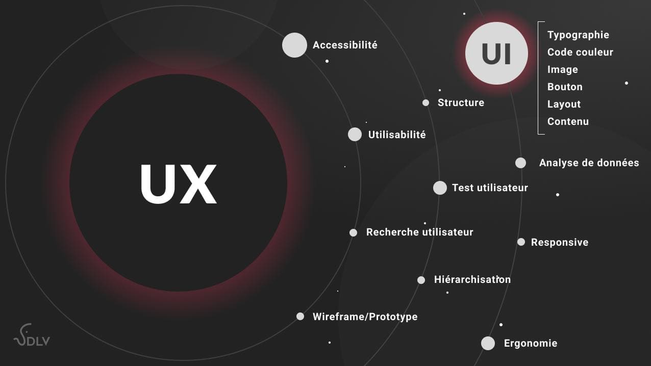 Qu'est-ce que l'UX Design ? 6 Exemples de bons Designs UX