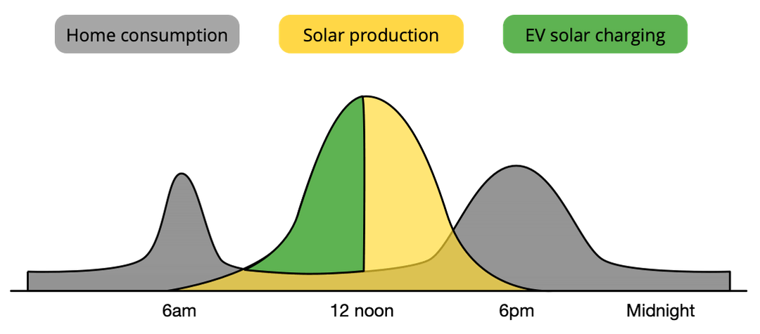 Charge HQ - charge your EV from solar at home