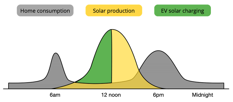 Charge HQ - charge your EV from solar at home