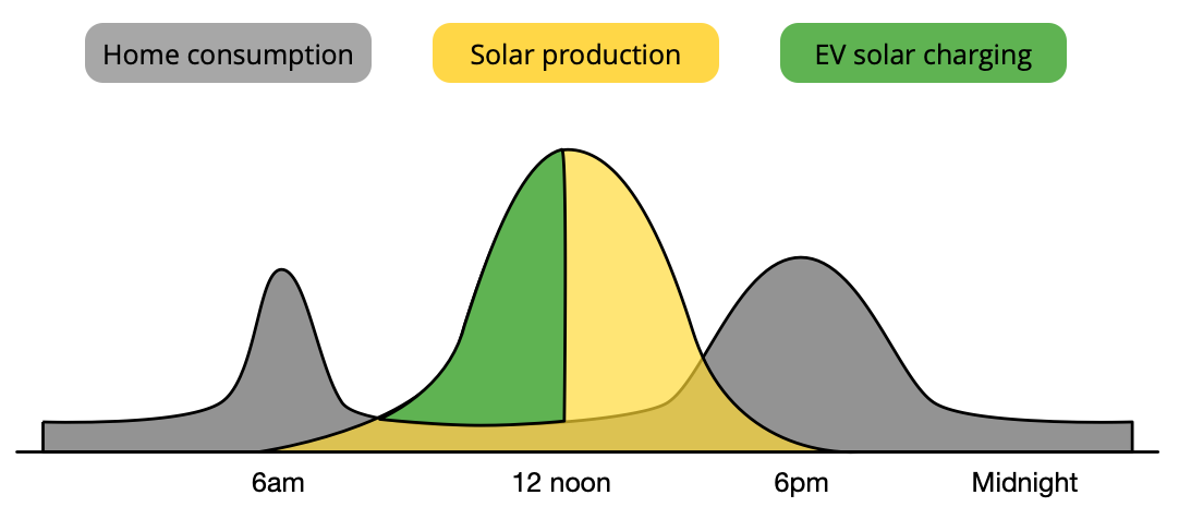 Charge HQ - charge your EV from solar at home
