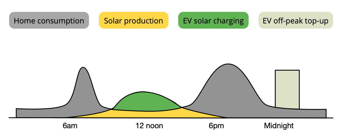 Charge HQ - charge your EV from solar at home