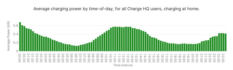 EV Charging load profiles - Winter 2022
