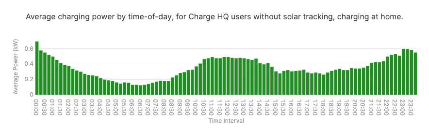 EV Charging load profiles - Winter 2022