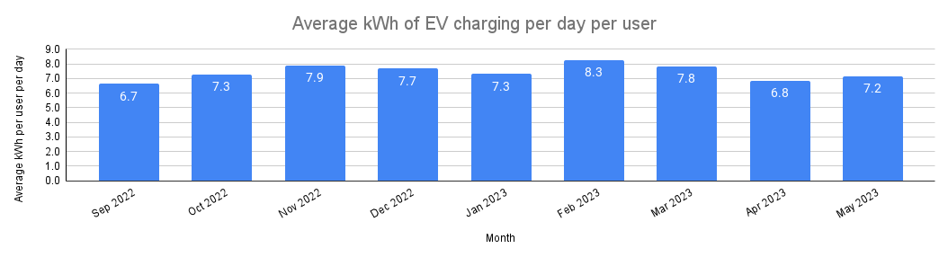 Solar EV Charging Load Profiles By Month