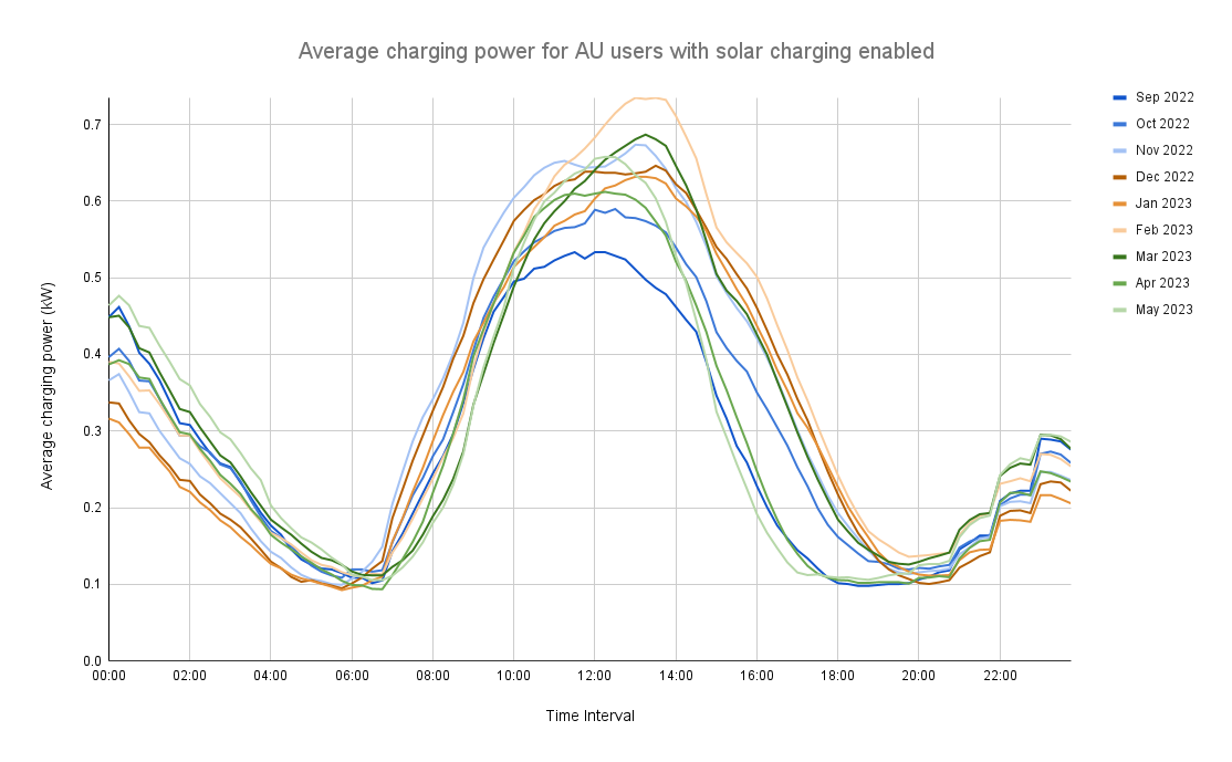 Solar EV Charging Load Profiles By Month