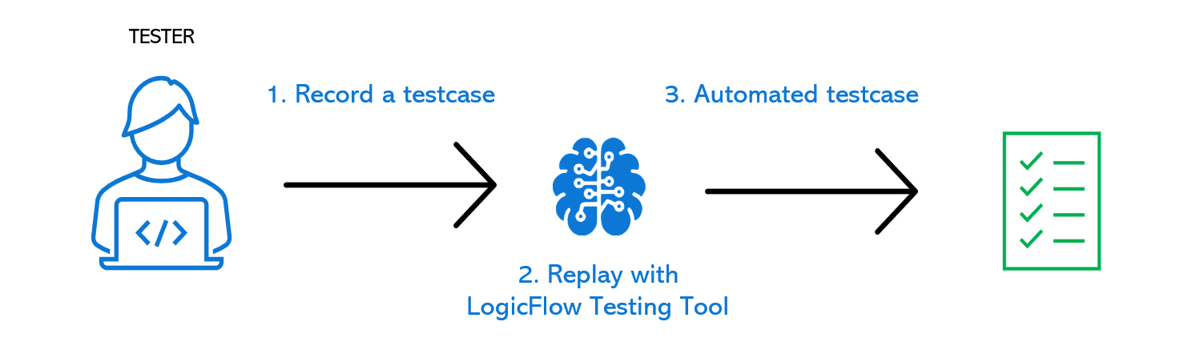 The Next Generation of Visual Testing AI Assistant