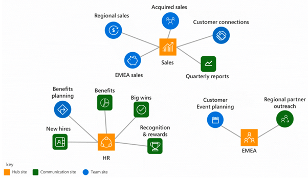 How to use SharePoint hubs effectively