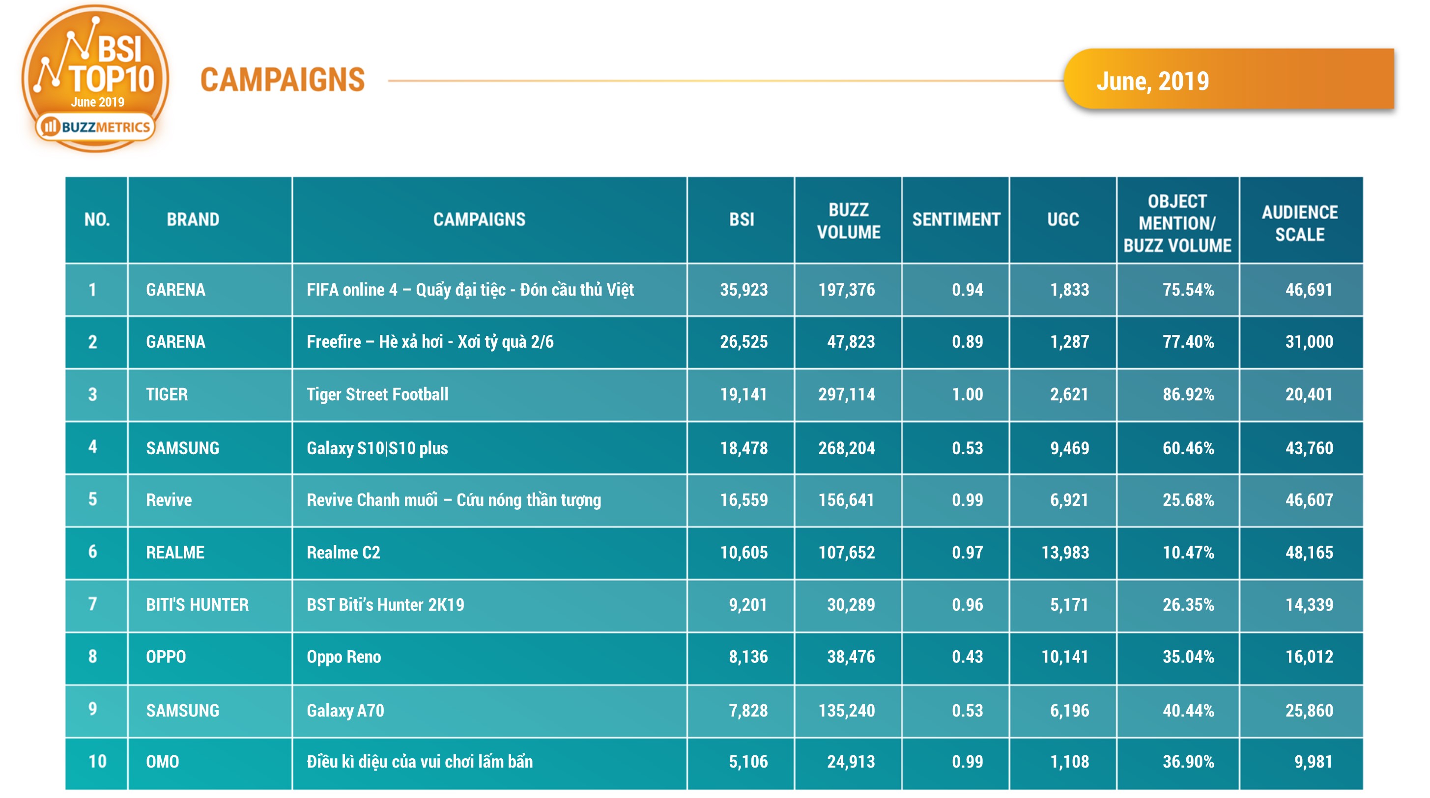 BSI Top10: Bảng xếp hạng social media tháng 06/2019 | Bài viết BSI ...