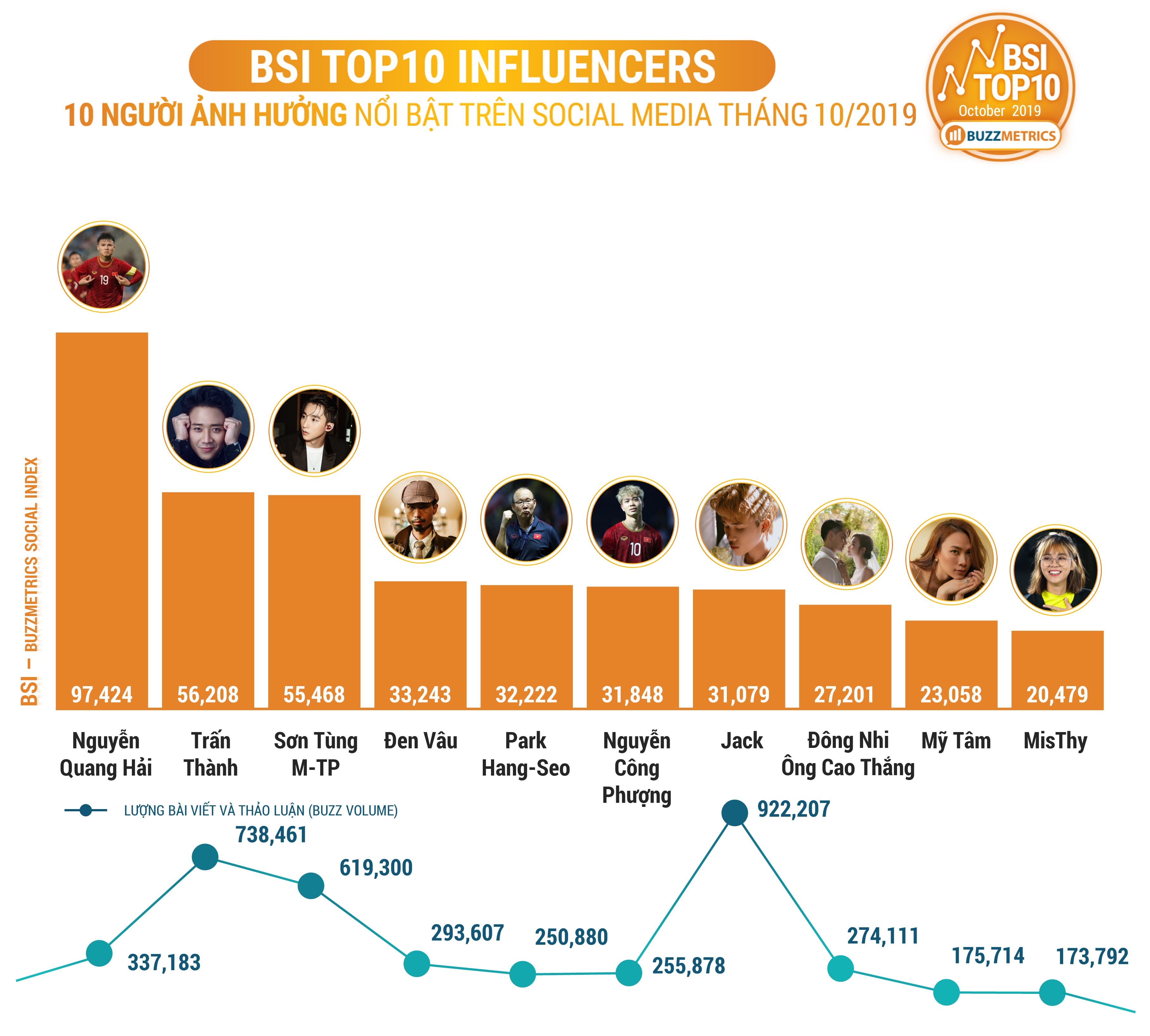 BSI Top10: Bảng xếp hạng social media tháng 10/2019 | Bài viết BSI | Buzzmetrics
