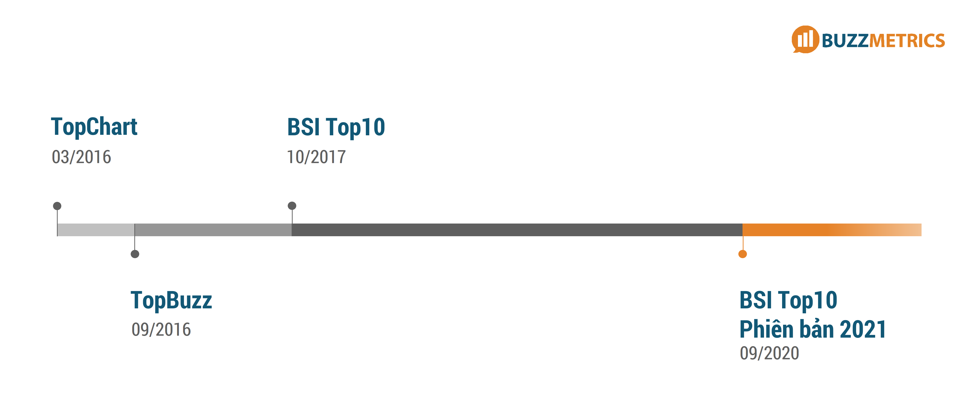 Buzzmetrics Social Index - BSI là gì? | Bài viết BSI | Buzzmetrics