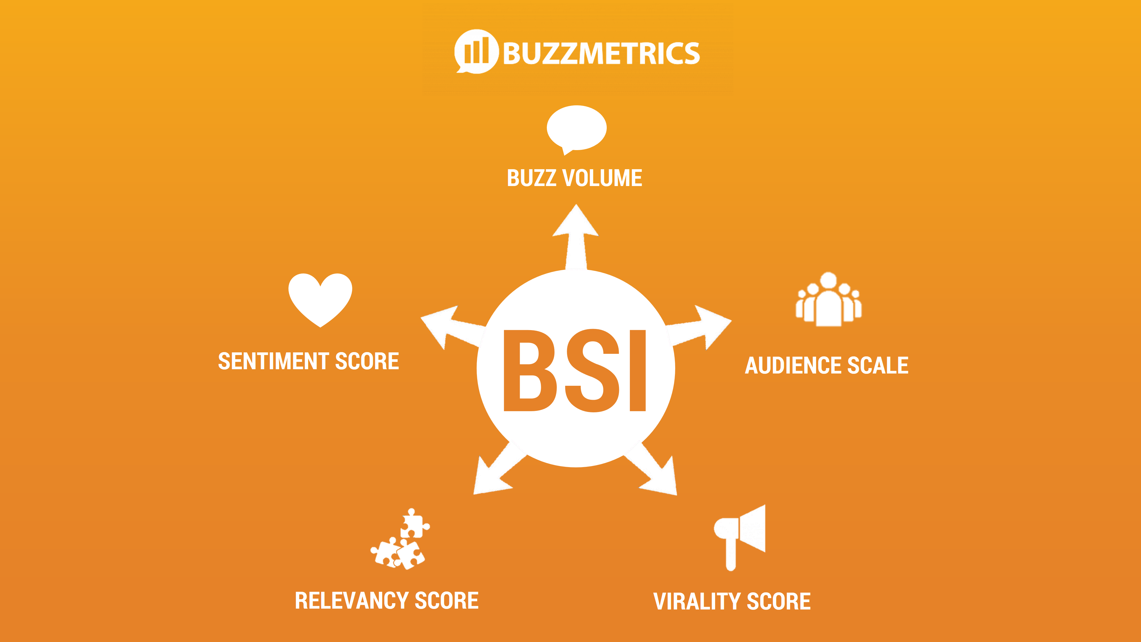 Buzzmetrics Social Index - BSI là gì? | Bài viết BSI | Buzzmetrics