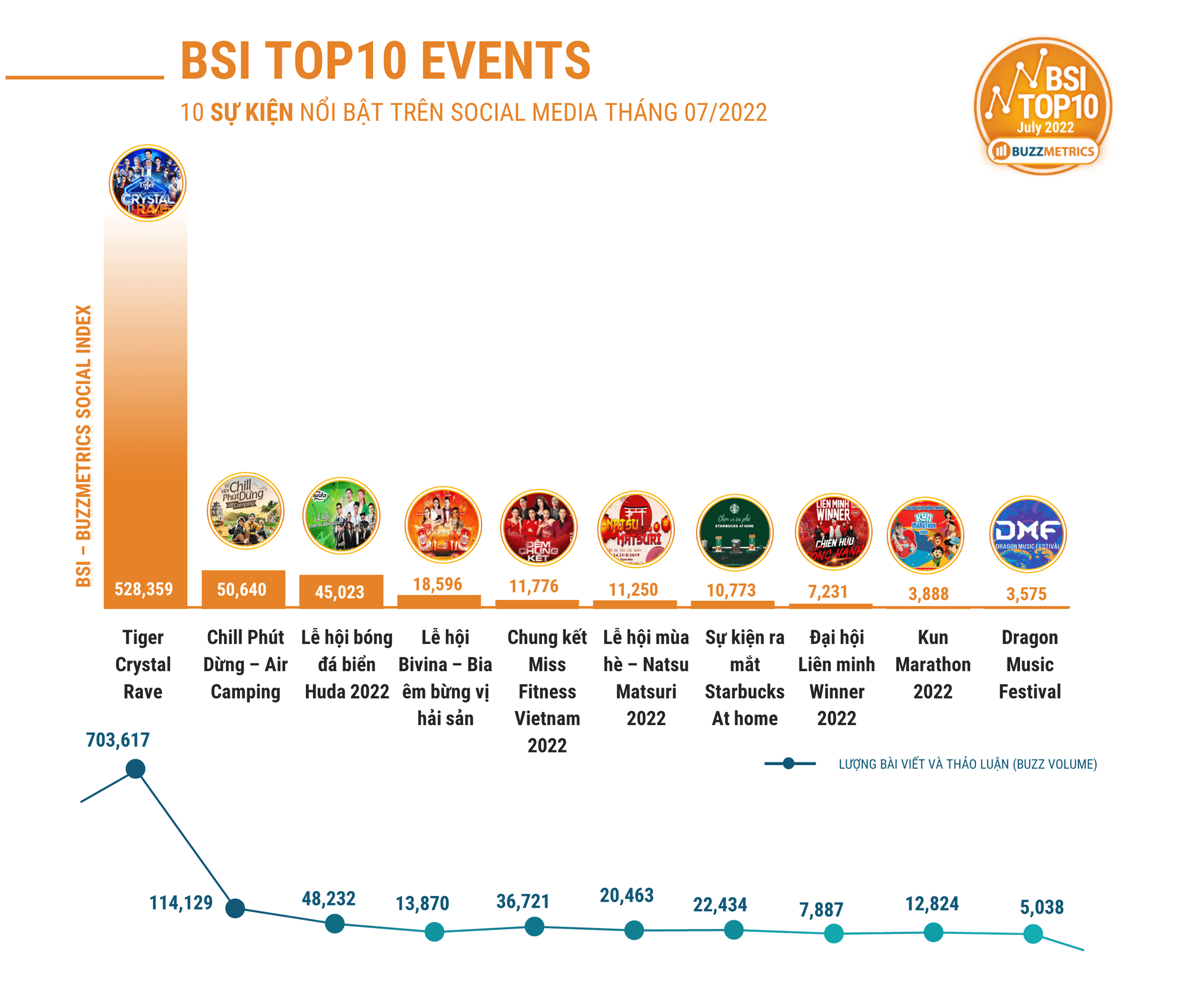 Bảng xếp hạng BSI Top10 | Buzzmetrics