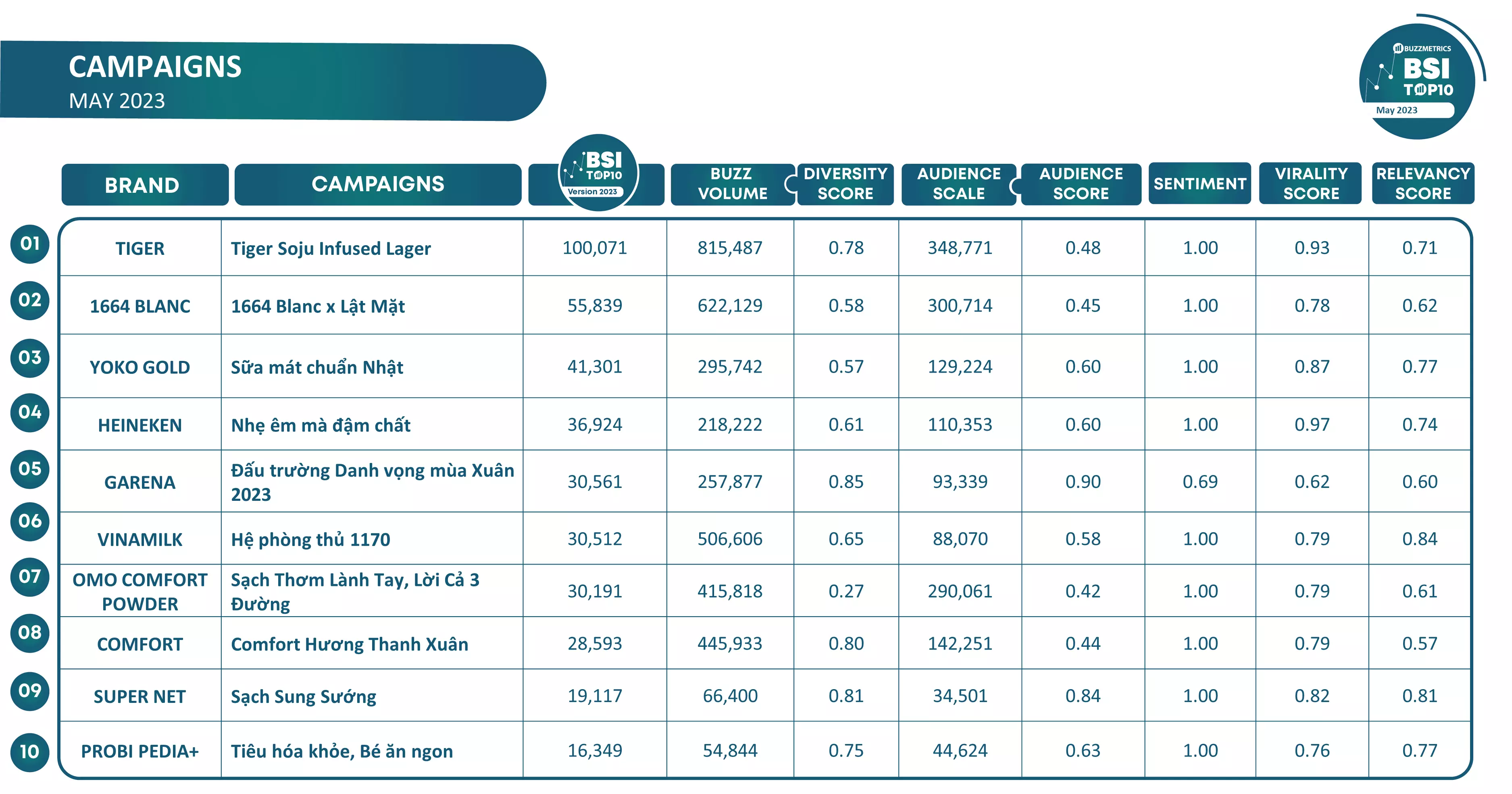 BSI Top10: Bảng xếp hạng social media tháng 05/2023 | Bài viết BSI ...