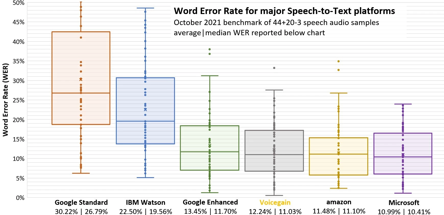 Speech-to-text Platform and APIs | Speech Recognition | Voicegain