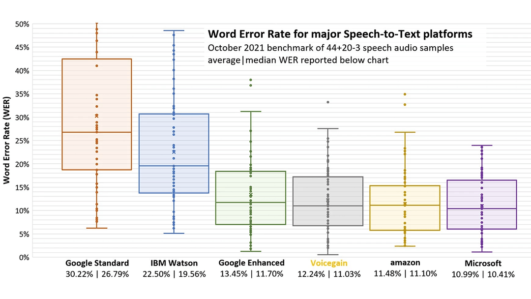 Speech-to-text Platform and APIs | Speech Recognition | Voicegain