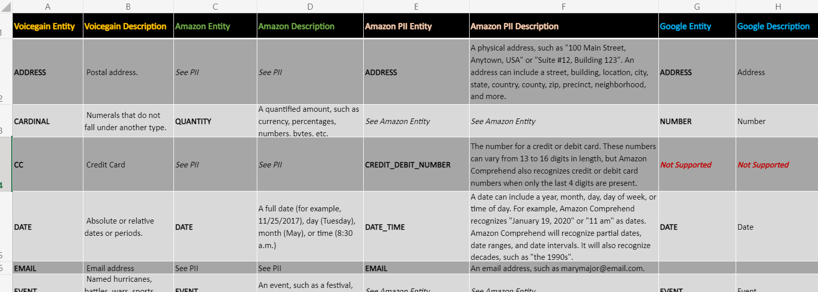 Speech Analytics Comparison: NER Capabilities & Accuracy