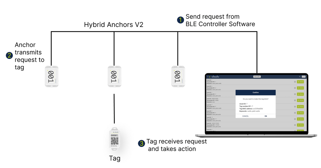 Ubudu launches its BLE controller solution