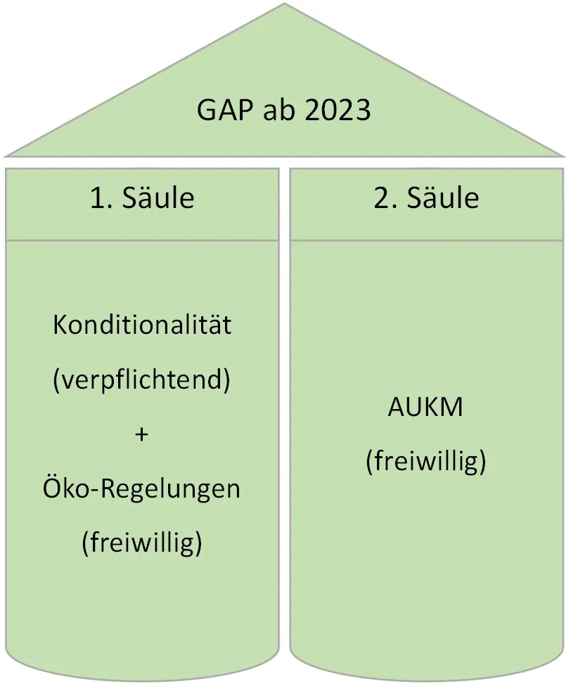 GAP 2023 - Förderung oder das Ökopunkte Modell?