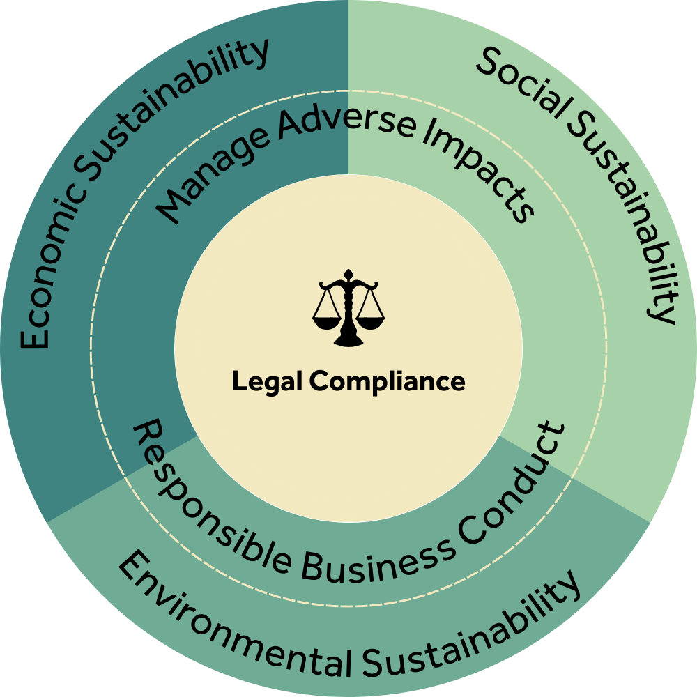 What is Responsible Business Conduct?