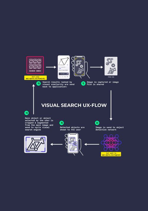 Visual Search API | Object Detection API | Product Recognition API
