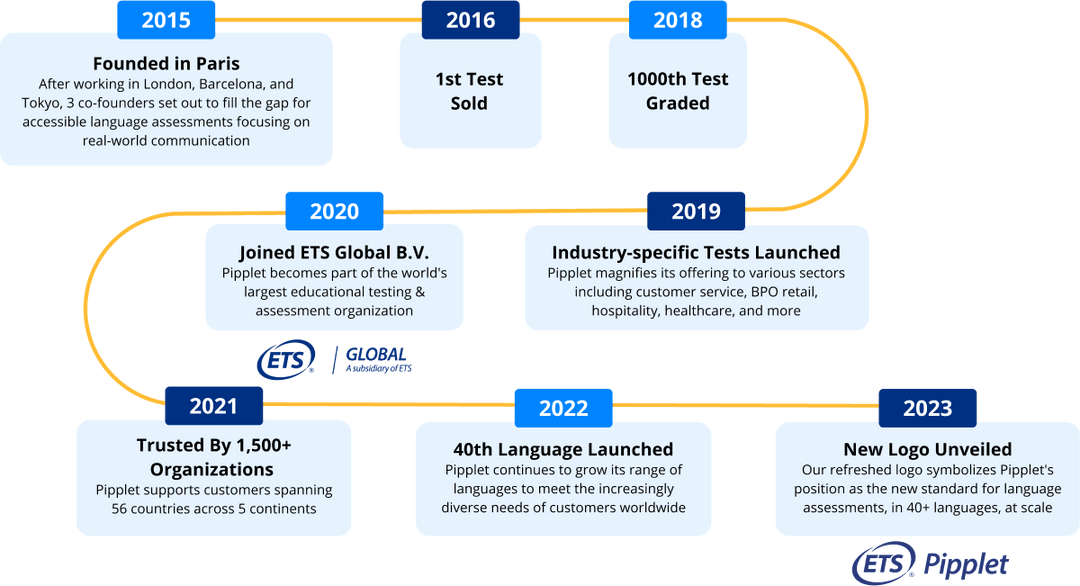 About us - Team - Pipplet