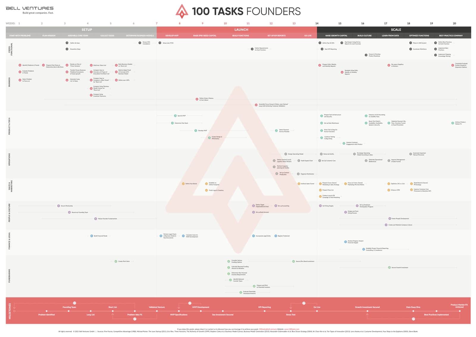 Build and Scale Your Startup Faster | 100 Tasks