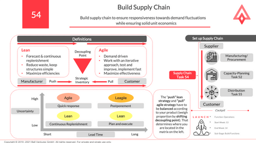 100 Tasks Startup System