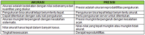 Perbedaan Antara Akurasi dan Presisi Dalam Pengukuran