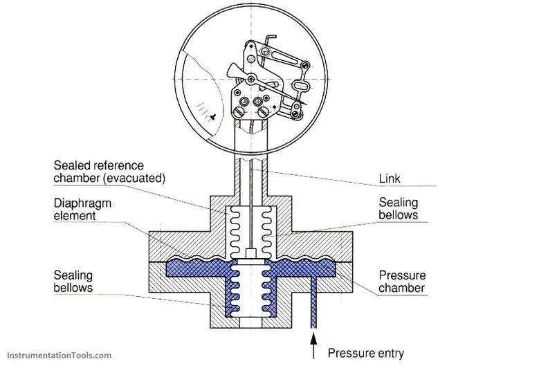 Prinsip Mutlak Pressure Gauge