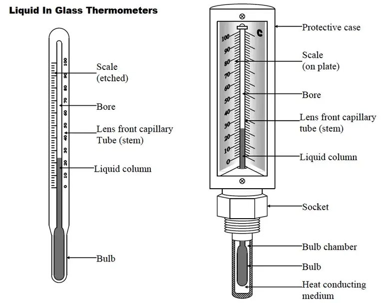 prinsip-kerja-liquid-in-glass-thermometer
