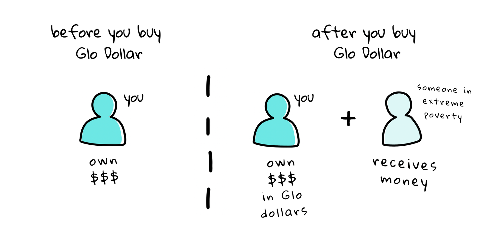 Glo Dollar, the stablecoin that lifts people out of extreme poverty