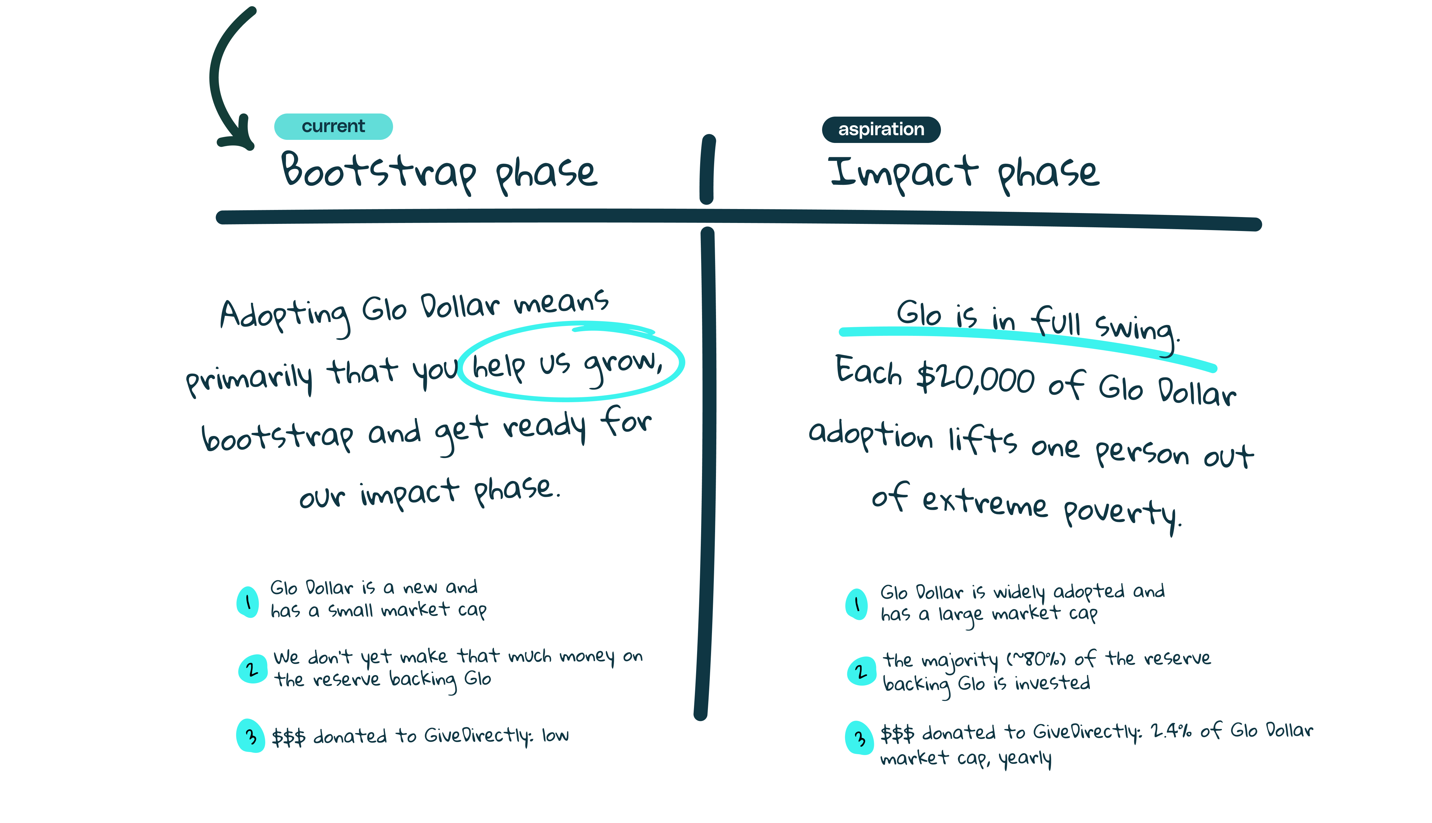 Glo Dollar, the stablecoin that lifts people out of extreme poverty