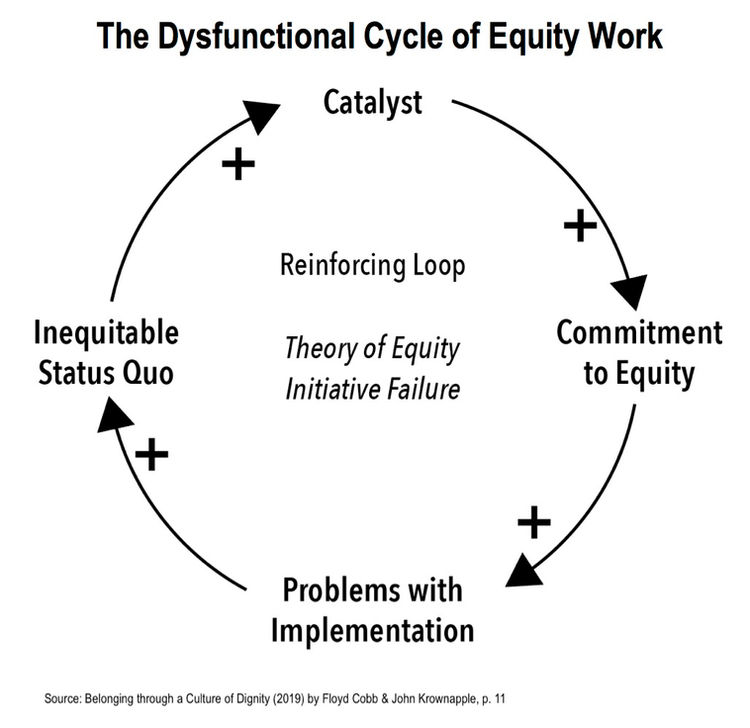 Belonging: the Missing Equity Ingredient