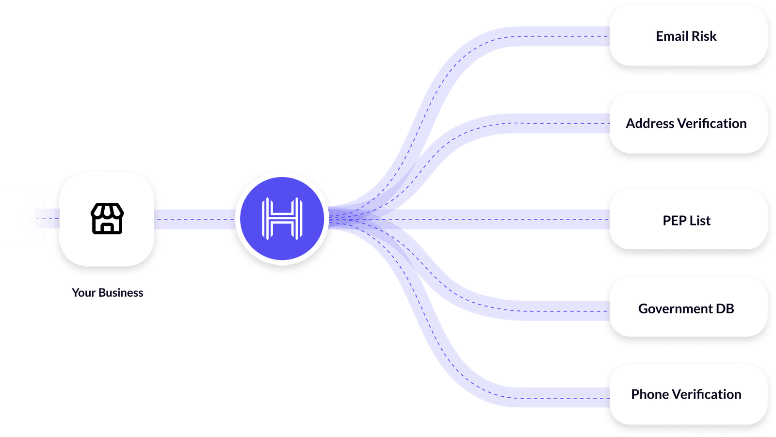 Best Global Online Identity Verification Service (2023)|HyperVerge