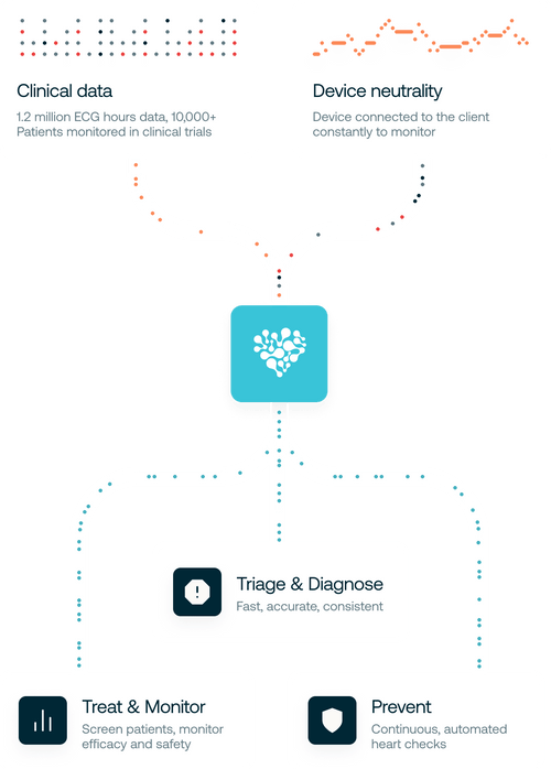 Idoven | AI-powered Cardiovascular Care